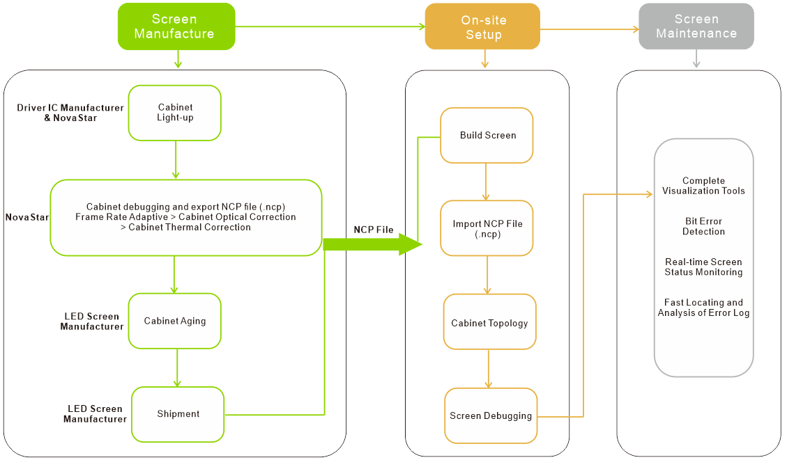 Technology - NovaStar